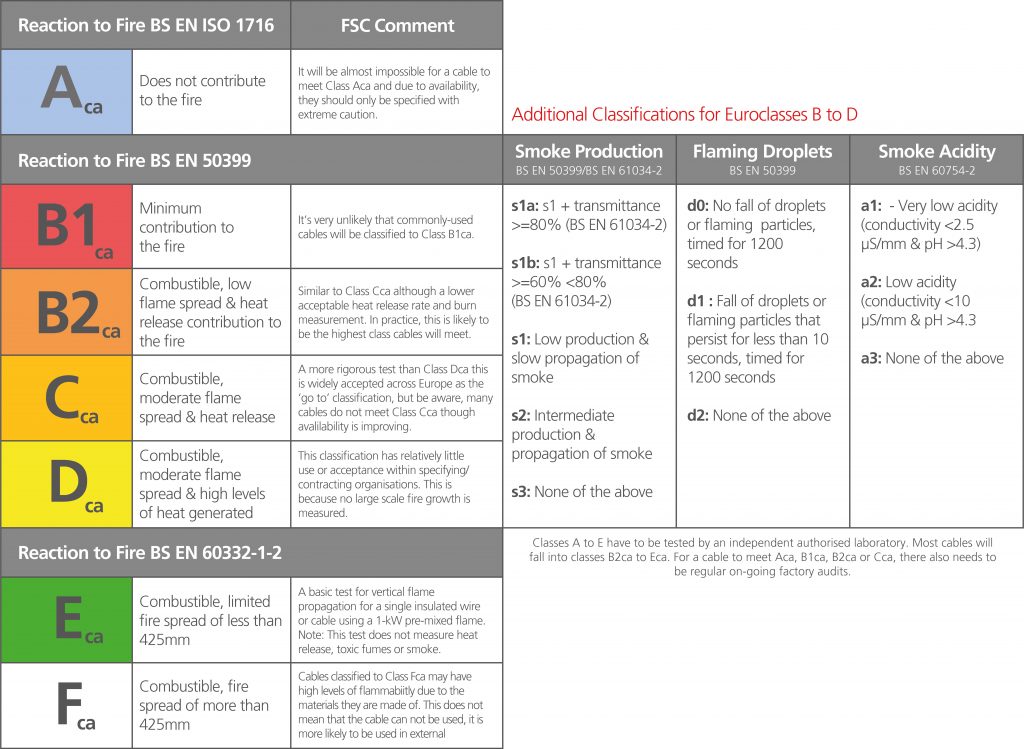 CPR RATED CABLES EXPLAINED - Linxcom UK