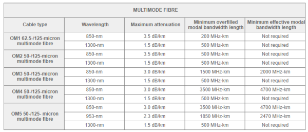 FIBRE OPTIC CABLE TYPES- SINGLEMODE VS MULTIMODE - Linxcom UK